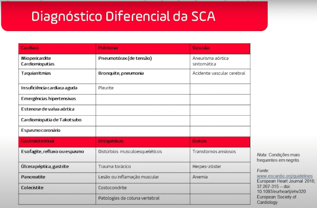 Quadro Clínico da SCA sem SUPRA-ST! - Blog Manole